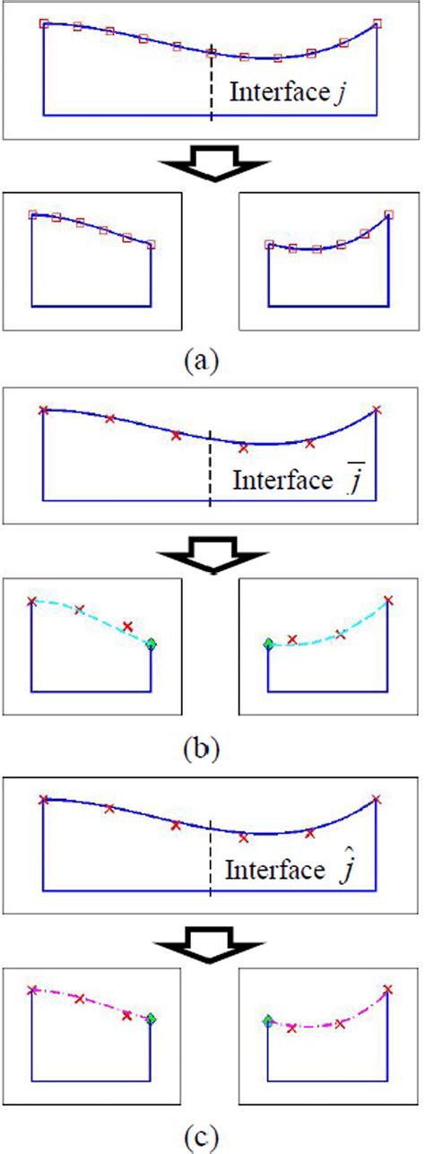 Substructure Division Illustration A Conventional Finite Element Download Scientific Diagram