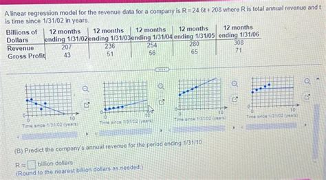 solved a linear regression model for the revenue data for a