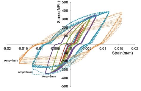 Hysteresis Curves Under Displacement Control Loading With Download Scientific Diagram