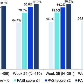 Psoriasis Area And Severity Index PASI Status Over Time In A PASI Download Scientific
