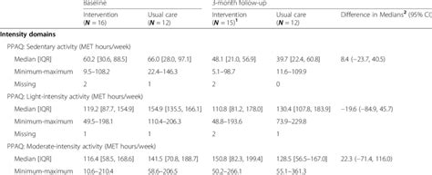 Physical Activity And Sedentary Behaviour Download Scientific Diagram