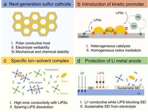 A Review On Theoretical Models For Lithium Sulfur Battery 41 Off