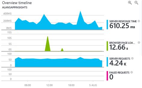 custom data source in application insights michał białecki blog