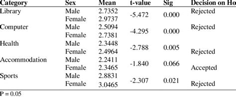 T Test Of Students Sex And Mean Values On Institutional Capacity