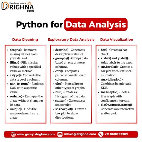 Drighnatech On Linkedin Python Is A Powerful Tool For Data Analysis Helping You Clean Analyze