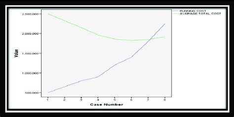 Shows The Interception Of The Running Cost And The Average Total Cost Download Scientific
