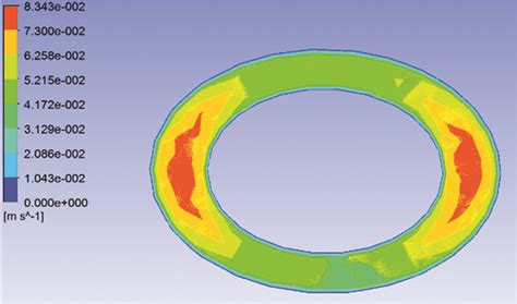 The Velocity Distribution Of Flow Field In The Middle Section Download Scientific Diagram