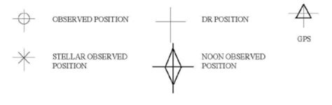 Position Fixing Knowledge Of Sea