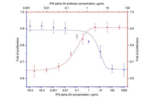Neutrakine® Ifn Alpha 2a Antibody 69008 1 Ig Proteintech
