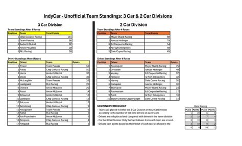 [oc] Unofficial Indycar Team Standings After 4 Races 3 Car And 2 Car Divisions R Indycar