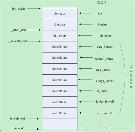 Linux内核延迟调用函数lateinitcalllinux内核延时加载驱动程序 Csdn博客