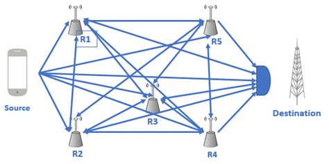 system model for multi hop cooperative mesh network with 5 relays