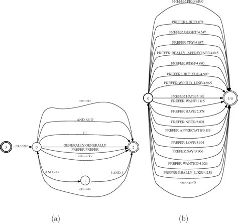 Figure 1 From Paraphrastic Language Models Semantic Scholar