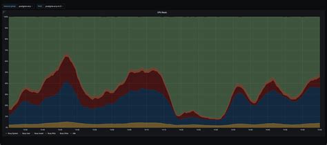 Hugepages Performace Degradation Rpostgresql