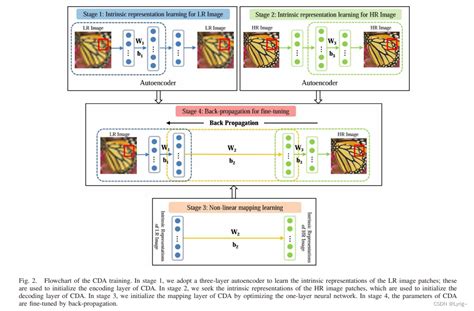 耦合深度自动编码器实现单图像超分辨率 论文解读（翻译）coupled autoencoder for single image super