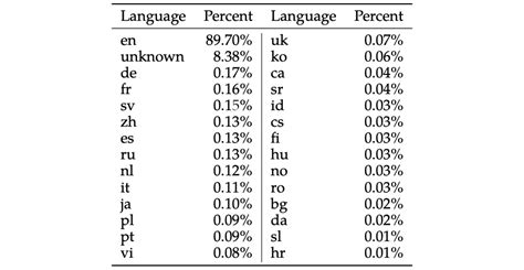 language support for large language models niklas heidloff