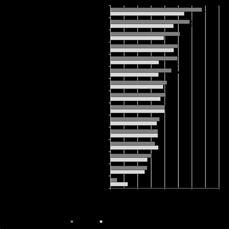 Complexity Of Tax Regulations Descending Order By Australian Values Download Scientific Diagram