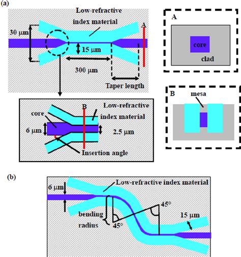 Figure 2 From Compact Silica Arrayed Waveguide Grating With Small Bend