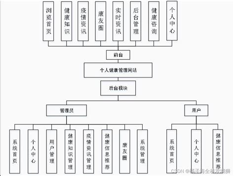 【源码文档讲解】个人健康管理网站 Springboot个人健康管理springboot Csdn博客