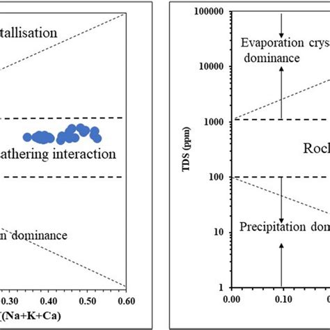 Gibbs Plot Depicting The Hydrogeochemistry Of Groundwater Download