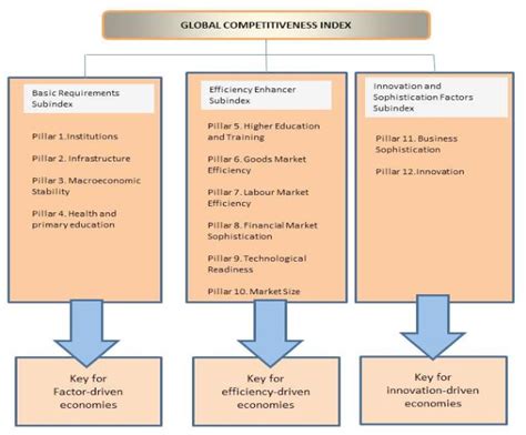 Figure No2 The Global Competitiveness Index Framework Download