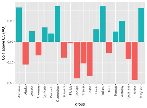 R Readjusting The Horizontal Axis In Ggplot Stack Overflow