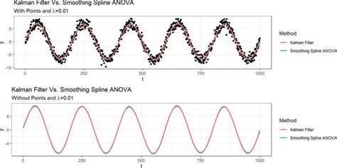 Computationally Efficient Kalman Filter Approaches For Fitting
