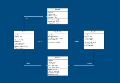 Design Class Diagram For Inventory Management System Use Cas