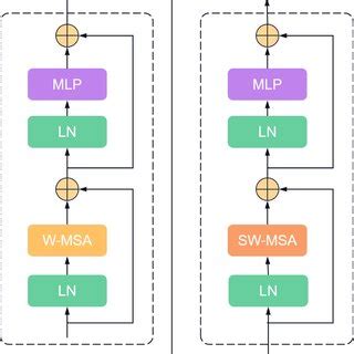 The Structure Of Multi Scale Swin Transformer Download Scientific Diagram