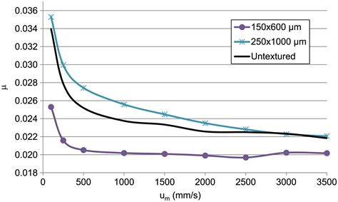 Optimising The Design Of Textured Surfaces For Reducing Lubricated Friction Coefficient