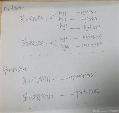 Flink Keyed State ，operator State 作用 区别 用法keyed State使用场景二十六画生的博客的博客 Csdn博客