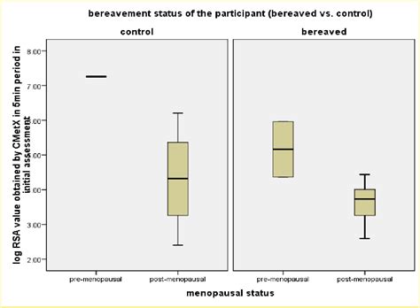 Figure 3 From The Impact Of Sex On Heart Rate Variability During