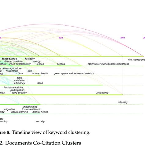 Timeline View Of Keyword Clustering Download Scientific Diagram