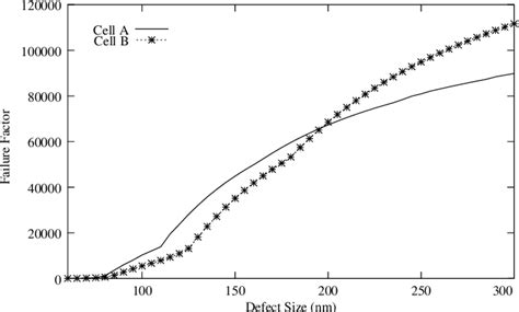 Comparison Of Total Failure Factor Download Scientific Diagram