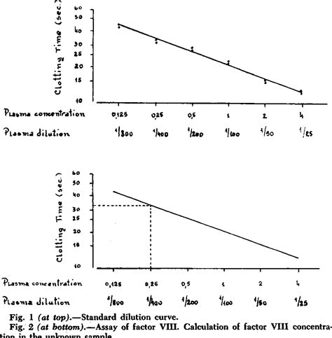 Figure 1 From A Simple Method For The Assay Of Factor Viii Semantic