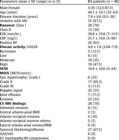 Demographic Clinical Laboratory Data Ranawat Classification Disease
