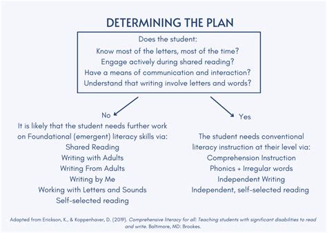 Using The Simple View Of Reading For Guiding Comprehensive Literacy Instruction With Literacy