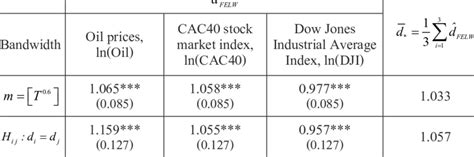 Fractional Integration Orders Download Table