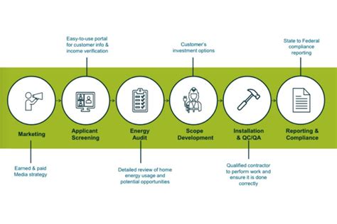Energy Efficient Energy Saving Things