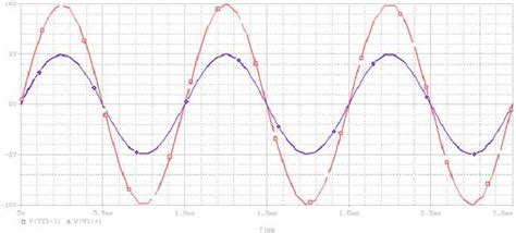 Input And Output Waveform Of The Transformer Download Scientific Diagram