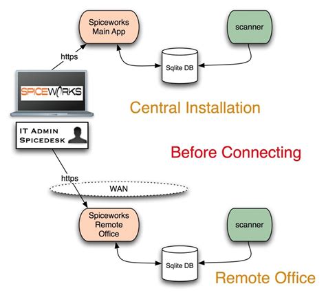 Collecting Remote Office Inventory Using Multiple Spiceworks