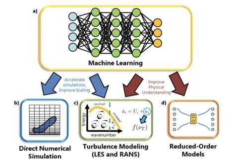 The Integration Of Machine Learning Ml Into Cfd Part Vii Flow