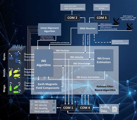 inertial navigation system data flow chart inertial labs