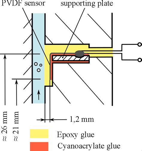 Detail Of The Mounted Pvdf Sensor Download Scientific Diagram