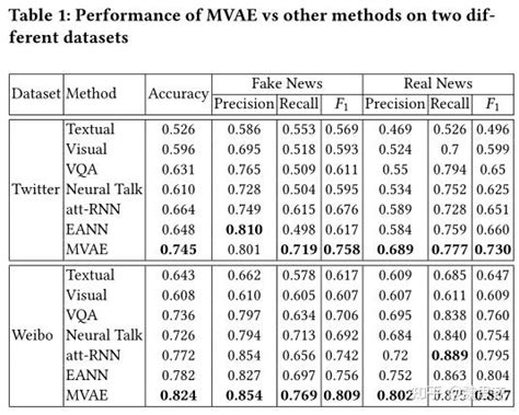 多模态虚假新闻检测（mvae Multimodal Variational Autoencoder For Fake News
