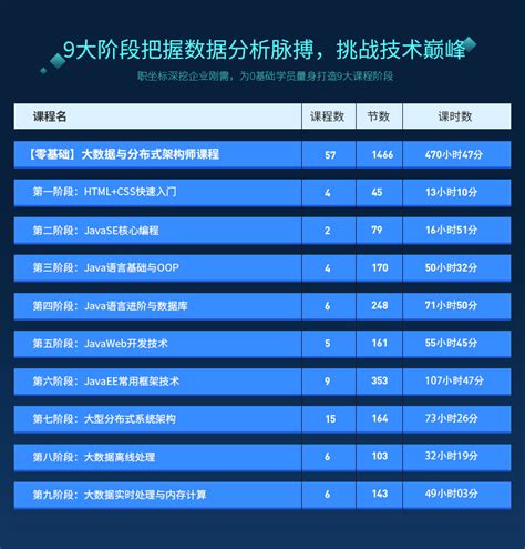 零基础大数据与分布式架构师课程培训班 软件工程师培训班 职坐标