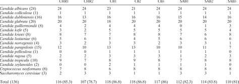results obtained for the identification of yeast isolates by vitek 2