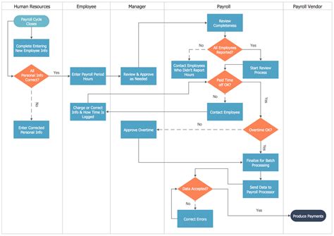 Process Map Flow Diagram Process Mapping Flowcharts How To