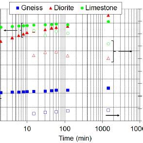Ph Of Aqueous Solution In Contact With Aggregates And Concentration Of Download Scientific