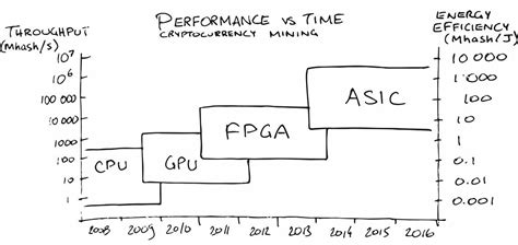 Bitcoin Mining Asic Vs Fpga Processors